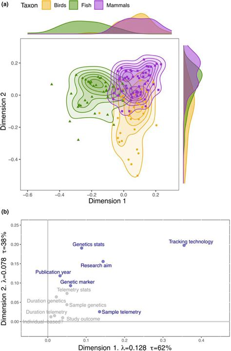 Discriminant Correspondence Analysis Dica Outcomes A Distribution