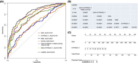 The Efficacy Of Serum Tumor Markers And Lasso Regression Model For