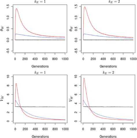 Variations In Within Population Allelic Covariation θw And Genetic