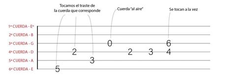 Aprende Guitarra Desde Cero Guía Completa Para Principiantes 🎸