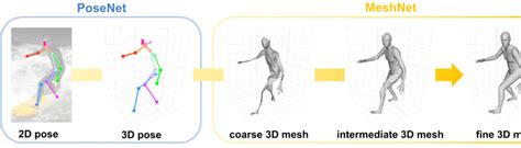 overall architecture of the pose2mesh network [16] download