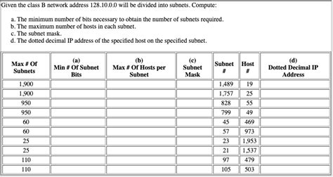 Given The Class B Network Address 1281000 Will Be