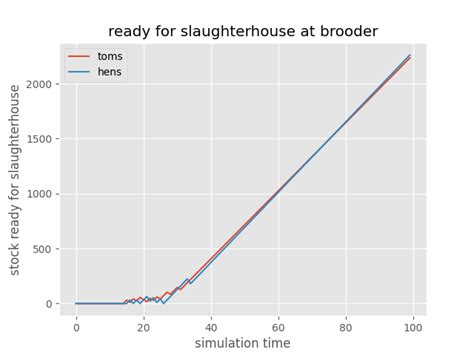 Poultry Supply Chain Simpy Library And Model Simulation Helpdesk