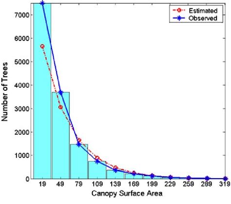 The Plot Depicts The Relation Between The Number Of Trees And The
