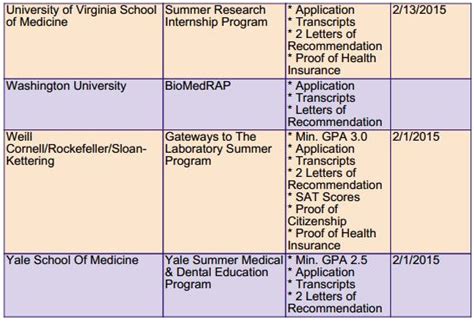 Pre Med Schools With Good Pre Med Programs