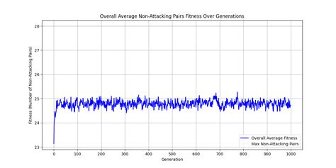 Python N Queen Problem With Evolutionary Algorithm Stack Overflow