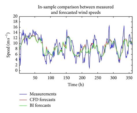 In Sample Ensemble Wind Speed Predictions” Obtained From Weighted