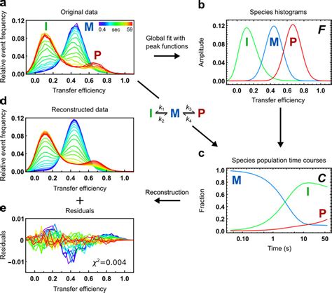 Fitting A Transfer Efficiency Histogram Time Series With A Combination