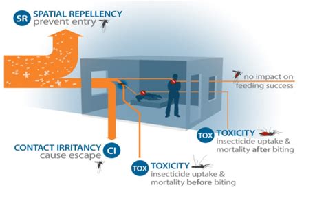 Spatial Repellents Advancing Evidence For The Global Implementation