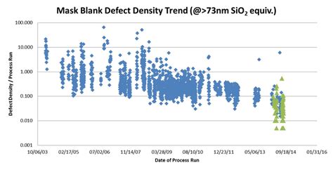 Total Mask Defects During The Time Sematech Studied The Mask Blank