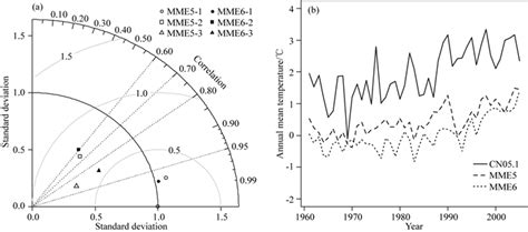 Comparison Of Cmip6 And Cmip5 Models Performance In Simulating Temperature In Northeast China