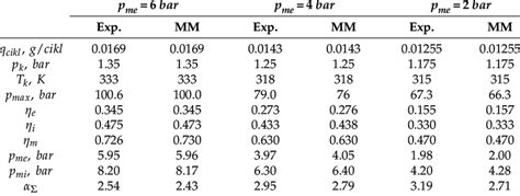 Mathematical Modeling Of The Engine Combustion Cycle Using Revised Download Scientific Diagram
