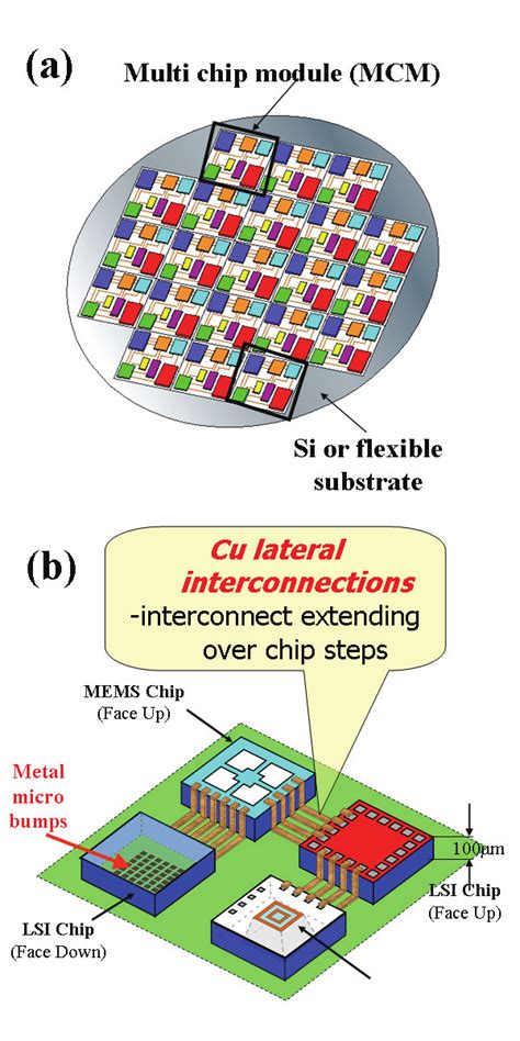 A Schematic View Of Heterogeneous Multichip System Module B