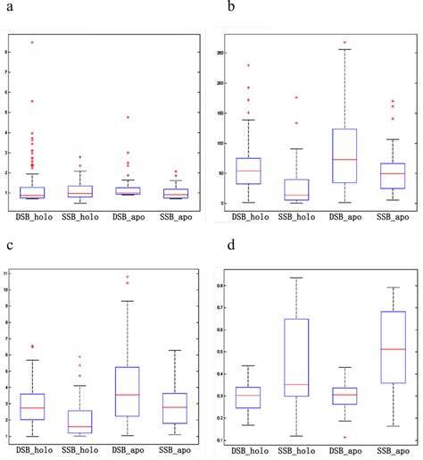 Feature Distributions Of Different Kinds Of Dna Binding Proteins These
