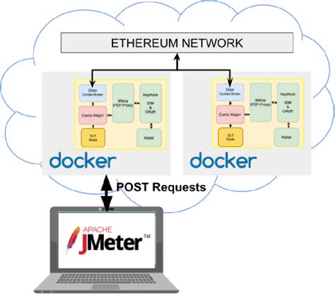 Test Environment Configuration Download Scientific Diagram