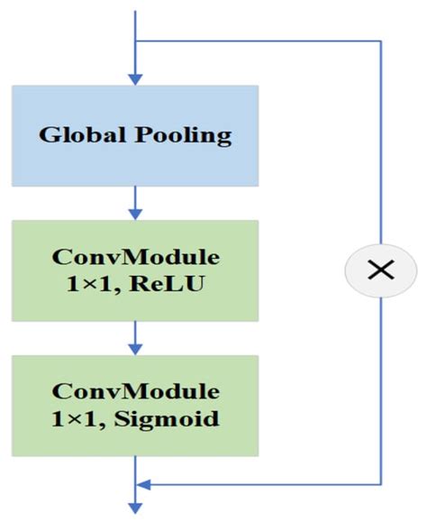 Remote Sensing Free Full Text ERF RTMDet An Improved Small Object Detection Method In
