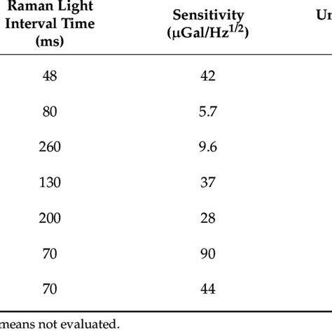 Atom Gravimeter For Dynamic Measurement From Authors Team Download