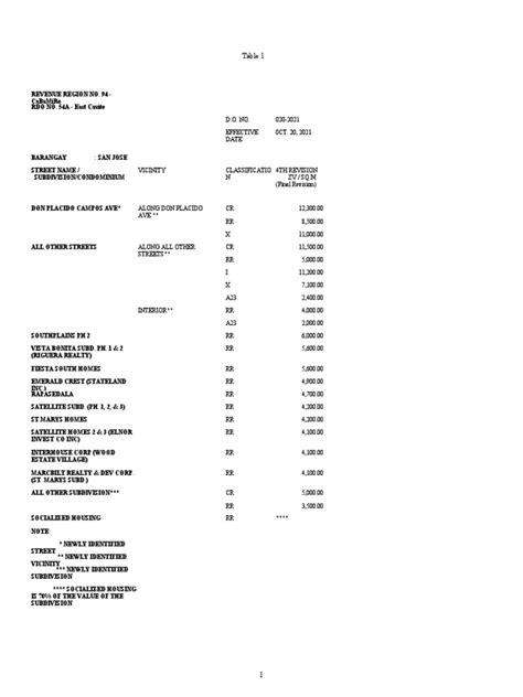 Latest Zonal Value Pdf