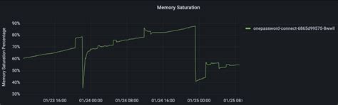 high memory usage · issue 149 · 1password onepassword operator · github