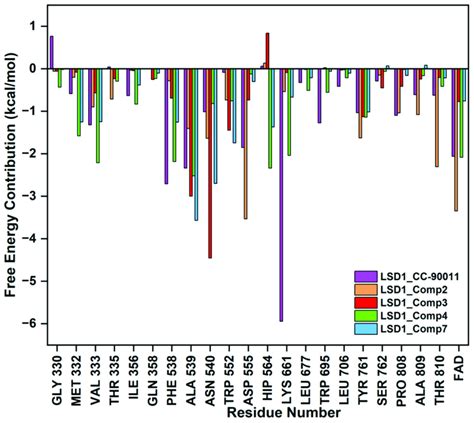 Residues Free Energy Decomposition Calculations For The Binding
