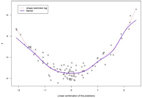Model 1 Data Are Generated From Quadratic Function Of A Linear