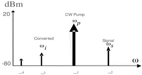 Spectrum Of The Fwm Signals Download Scientific Diagram