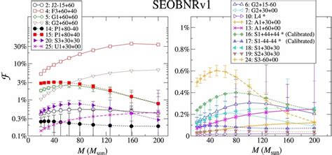 Unfaithfulness Of The Seobnrv1 Waveform Model Compared To The Numerical