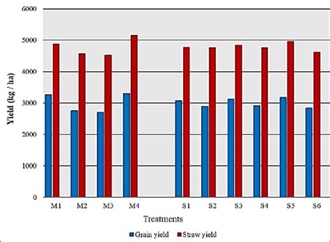 Effect Of Moisture Stress And Stress Ameliorants On Grain And Stover Yield Download Scientific