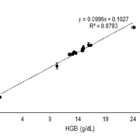 Figure S1 Standard Curve For The Calculation Of Free Hgb From