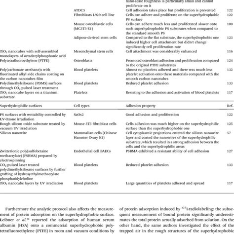 Schematic Illustration Of Platelet Morphology And The Corresponding Download Scientific Diagram