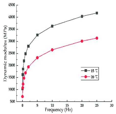 Dynamic Modulus Test Results Of Frap Crm Download Scientific Diagram
