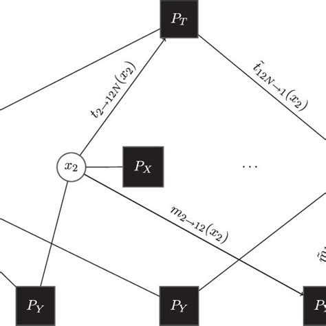 The Factor Graph Representation Of The Posterior Measure Of The