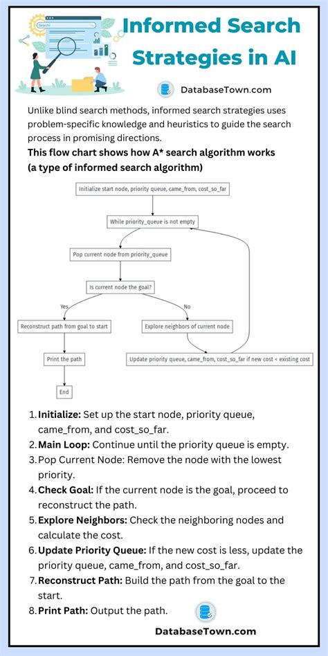 Informed Search Strategies In Artificial Intelligence