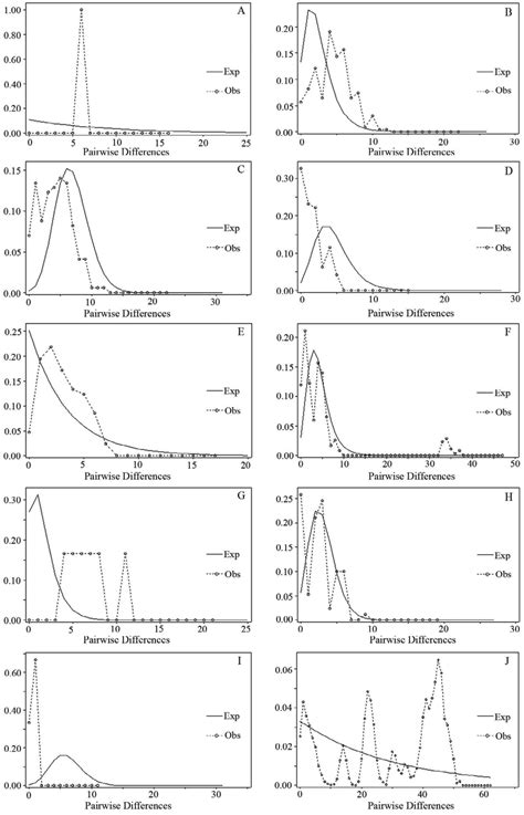 Observed Frequencies Of Pairwise Nucleotide Differences Among