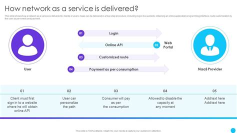 How Network As A Service Is Delivered Naas Service Models Ppt Powerpoint Presentation Slides