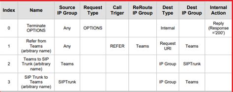 Teams Direct Routing With An Audiocodes Mediant Ce Sbc