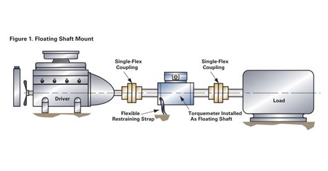 Avoiding Problems With High Speeds In A Rotating Shaft System