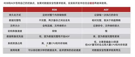 Redis的两种持久化方式：rdb和aof