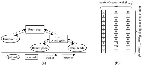 Using Graph Embedding Techniques In Process Oriented Case Based Reasoning
