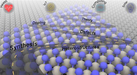 Creating A Roadmap For 2d Materials Materials Research Institute