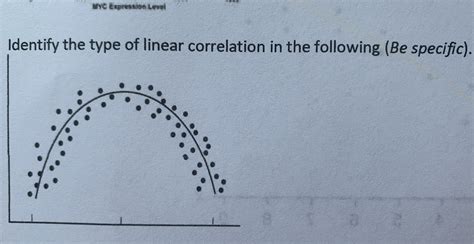 Solved Identify The Type Of Linear Correlation In The Chegg