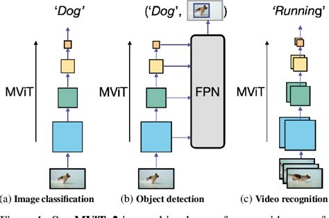 Figure 1 From Mvitv2 Improved Multiscale Vision Transformers For
