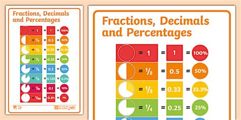 Fractions And Equivalents Display Poster Primary Resources