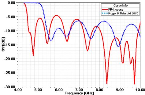 Return Loss For The Waveguide Antenna With Different Substrate