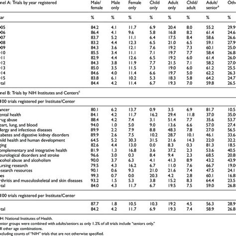 Sex And Age Distribution By Year Panel A And Nih Institutes And