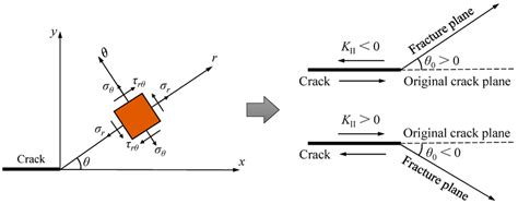 Stress Field At The Crack Tip And Crack Initiation Direction Download Scientific Diagram