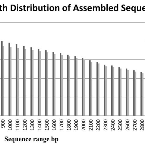The Length Distribution Of Transcripts The Transcripts Are Between 500
