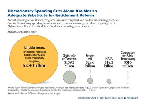 Government Spending In Pictures 5 Charts From The 2011 Budget Chart