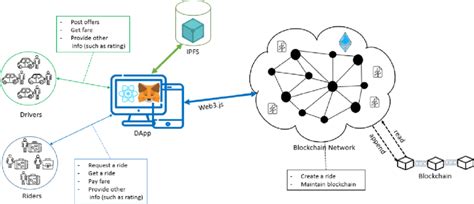 Proposed Ride Sharing System Architecture Download Scientific Diagram