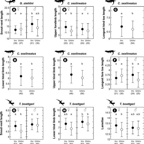 mean and sd error bars of the scaled mass index⁵³ and mite abundance